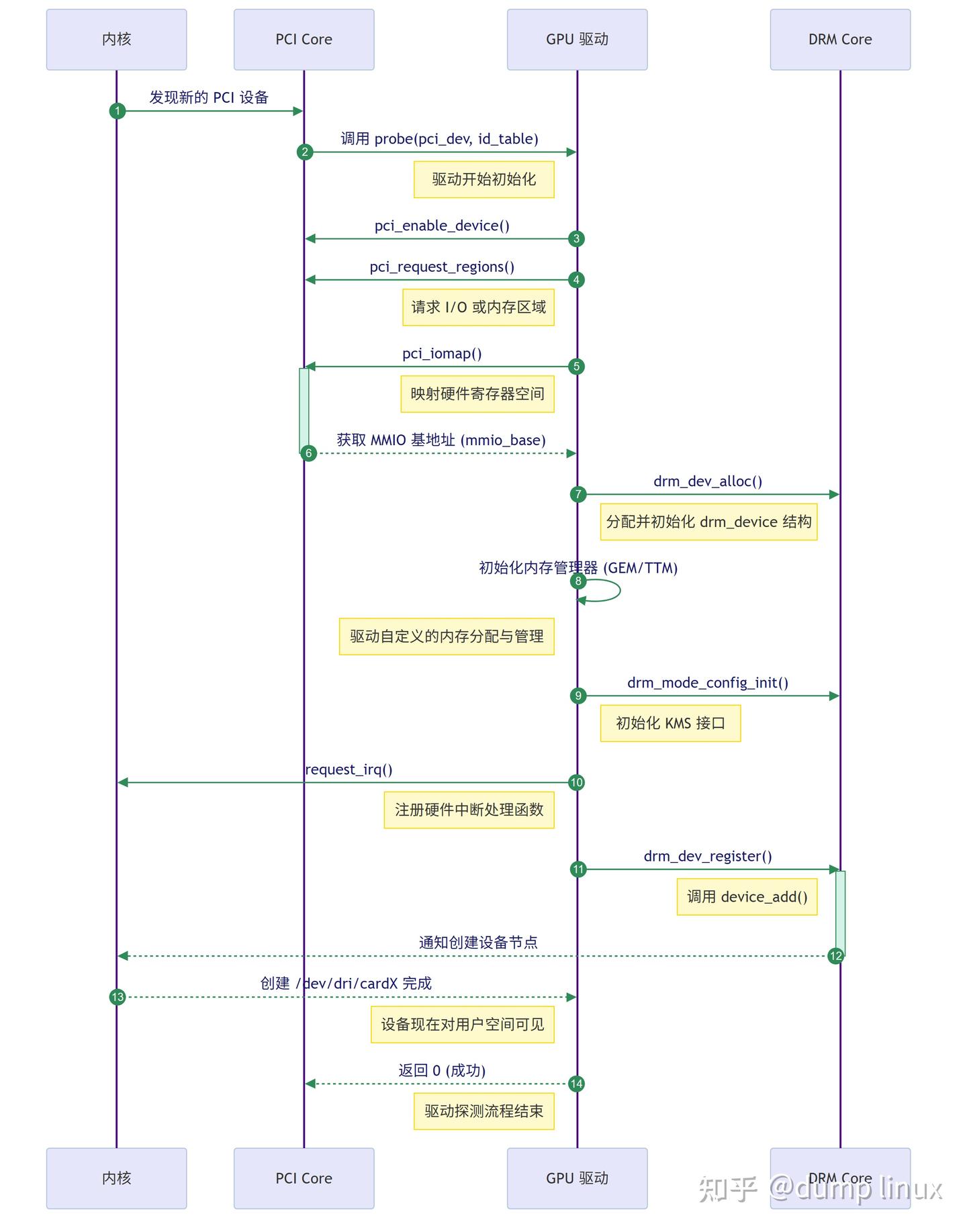 Linux DRM GPU 驱动框架详解 - 知乎
