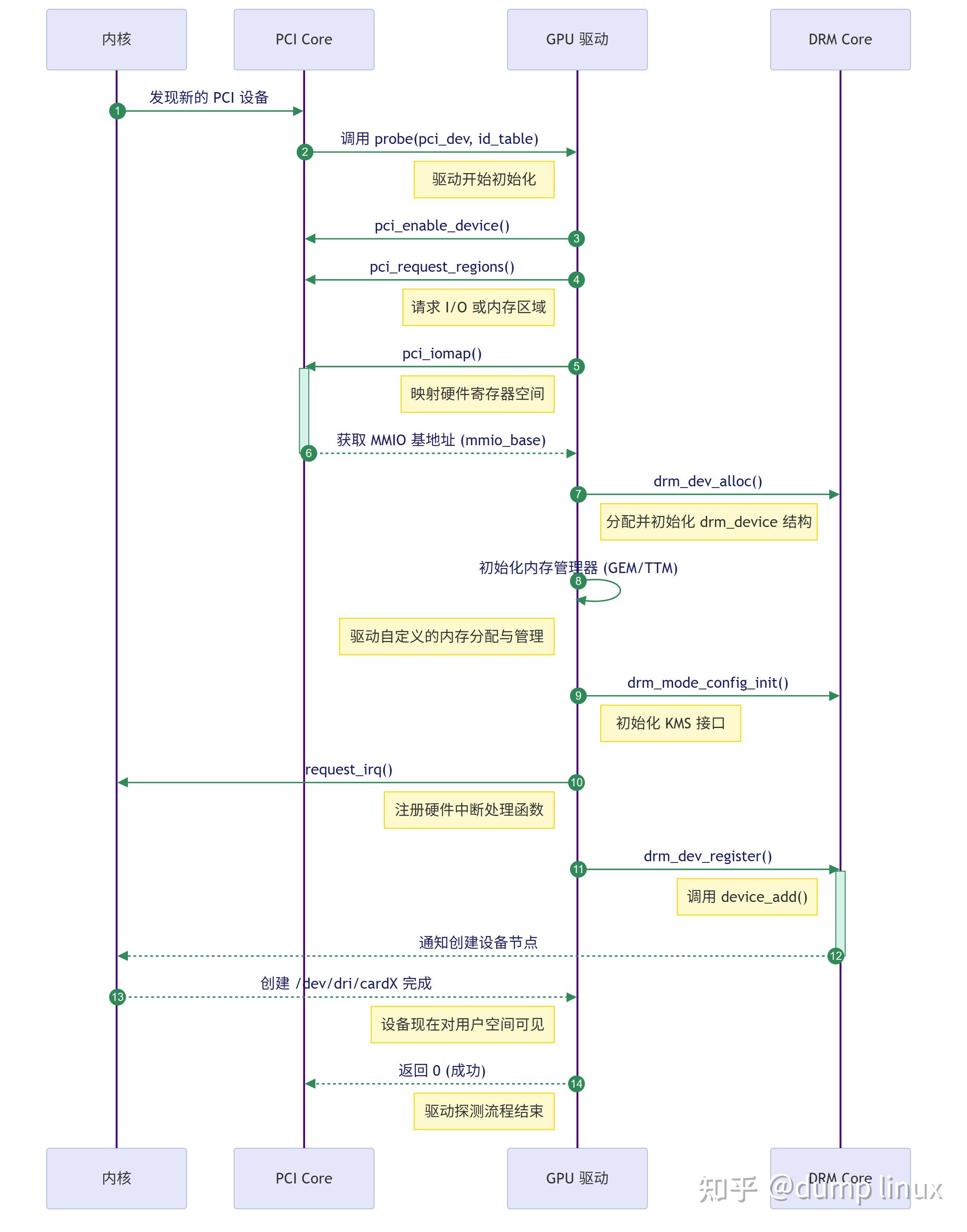 Linux DRM GPU 驱动框架详解 - 知乎