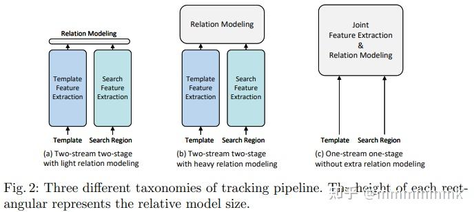 Joint Feature Learning and Relation Modeling for Tracking: A One-Stream Framework - 知乎