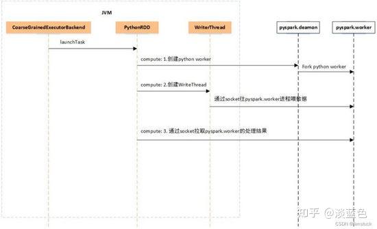 PySpark 数据分析基础：PySpark 原理详解 - 知乎