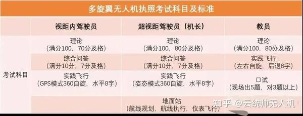 CAAC无人机执照的15个常见问题解答 - 知乎