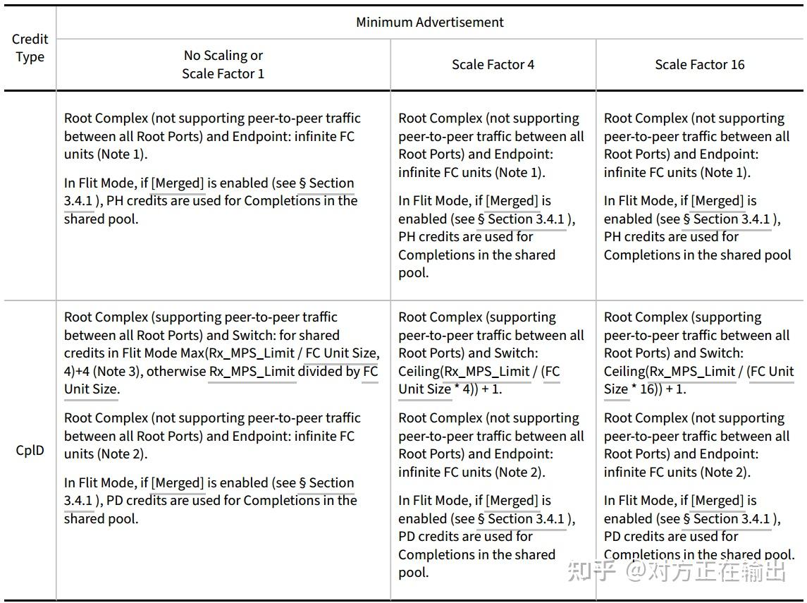 PCIe协议学习-Receive Buffer Flow Control（1） - 知乎