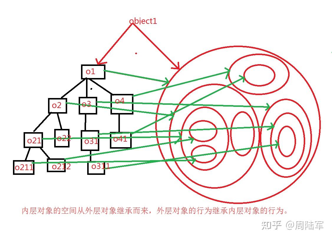 再谈编程范式(3):理解面向过程/面向对象/函数式编程的精髓 - 知乎