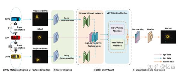 [Paper reading] Learning for Vehicle-to-Vehicle Cooperative Perception ...