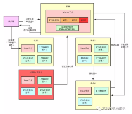 11张图步步演进：你一定能看懂的【分布式系统】容错架构设计！ - 知乎