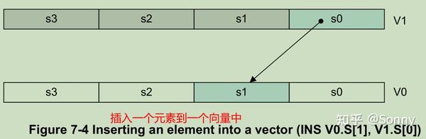 Arm Cortex A 系列armv8 A程序员指南：第7章 Aarch64浮点和neon 知乎