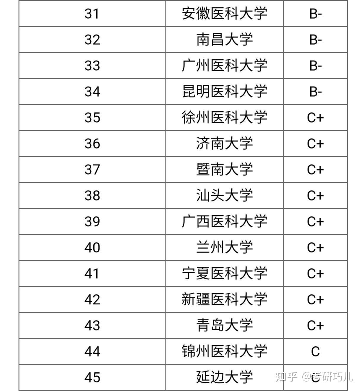 2021 2022皮肤学与性病学考研学校排名 知乎