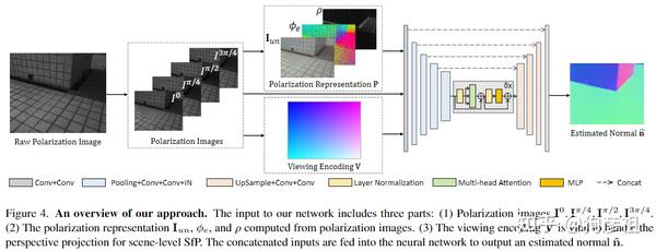 【CVPR2022】Shape from Polarization for Complex Scenes in the Wild - 知乎