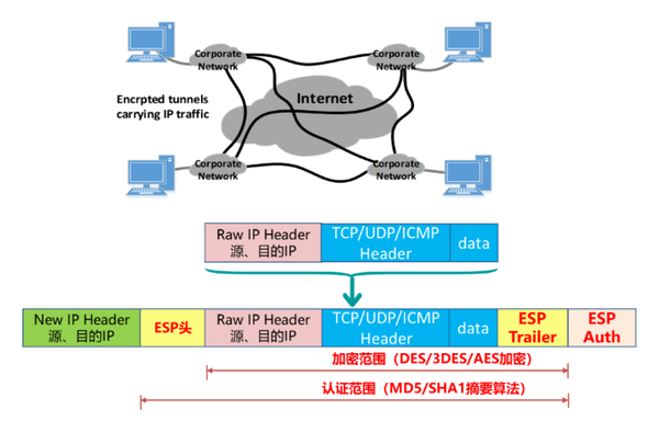 “SCSA-T学习导图+”系列：IPSec VPN原理与应用 - 知乎
