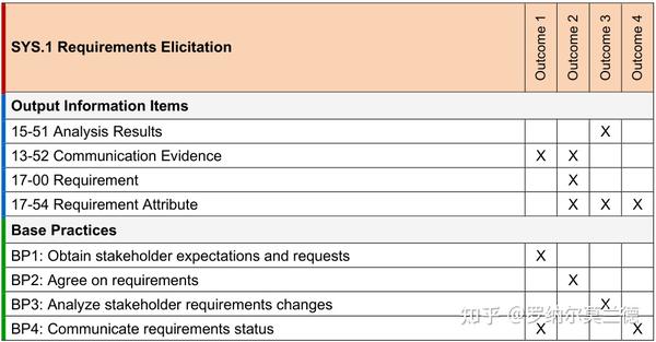 System engineering process group (SYS) - 知乎