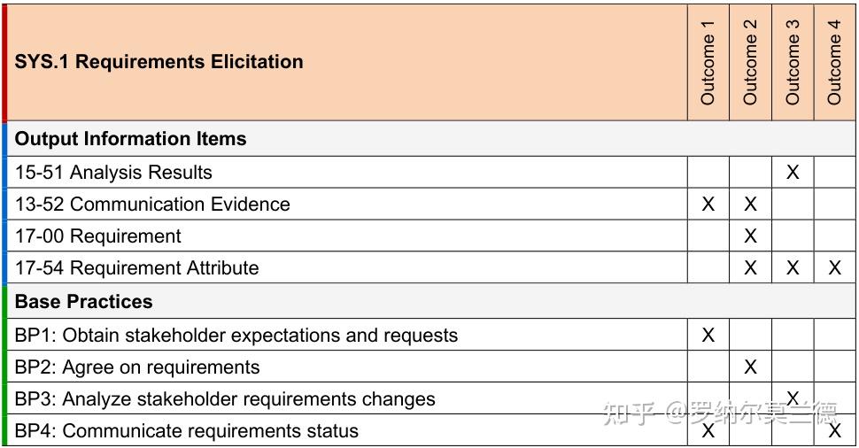 System engineering process group (SYS) - 知乎