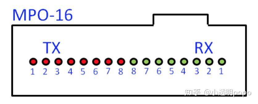 态路小课堂丨QSFP-DD封装模式光模块接口类型：LC/MPO12/MPO16/MPO24/CS/SN - 知乎