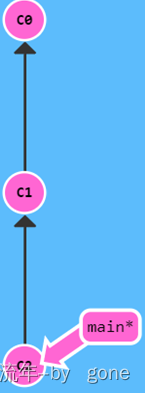Learn Git Branching 学习笔记（基础篇） - 知乎