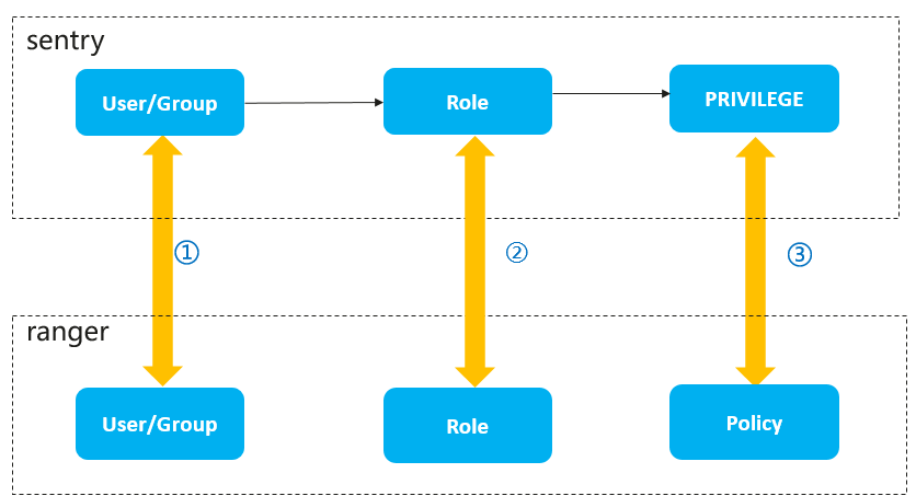 详解Apache Sentry->Ranger平滑升级方案 - 知乎