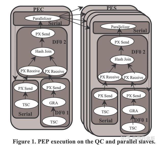 Oracle的多阶段自适应并行框架：Adaptive and Big Data Scale Parallel Execution in Oracle - 知乎