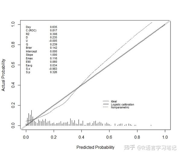 R语言预测模型-校准曲线 - 知乎