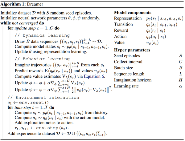 Dreamer系列文章详细解读(PlaNet, Dreamer, DreamerV2, DreamerV3) - 知乎