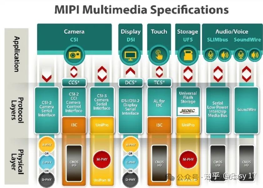 MIPI的测试解决方案 - 知乎