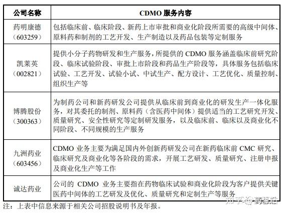 一文读懂：CRO、CMO、CDMO的具体差异 - 知乎