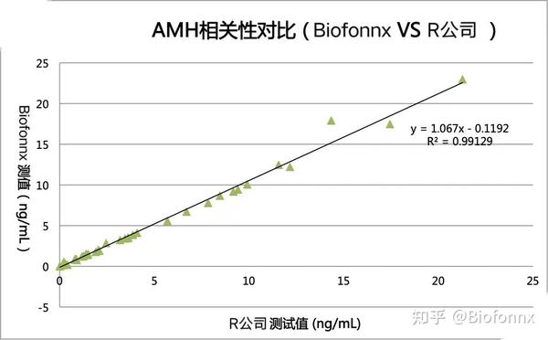 女性健康不可忽视的利器：AMH的全面解读 - 知乎