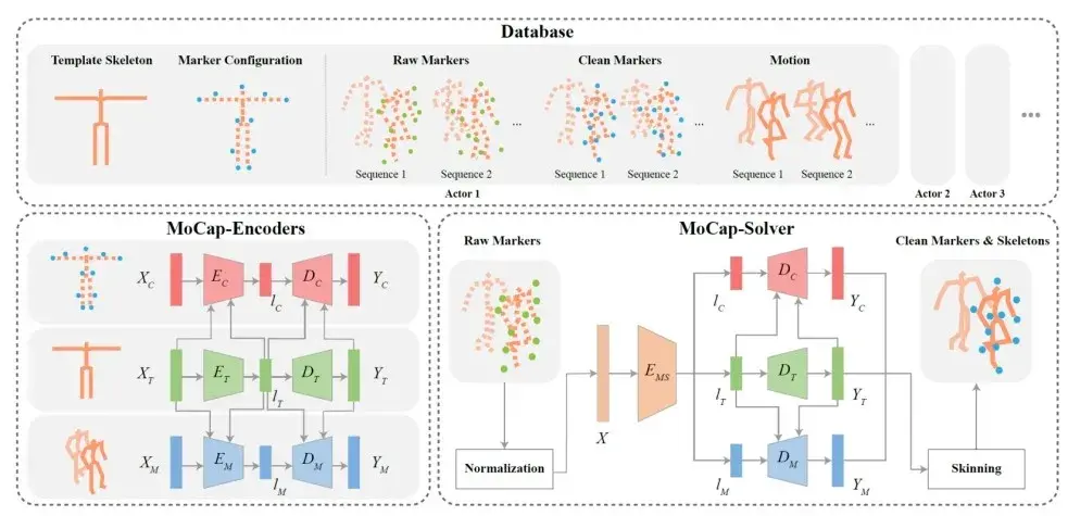SIGGRAPH 2021 | 网易互娱AI Lab提出动捕去噪新方法 - 知乎