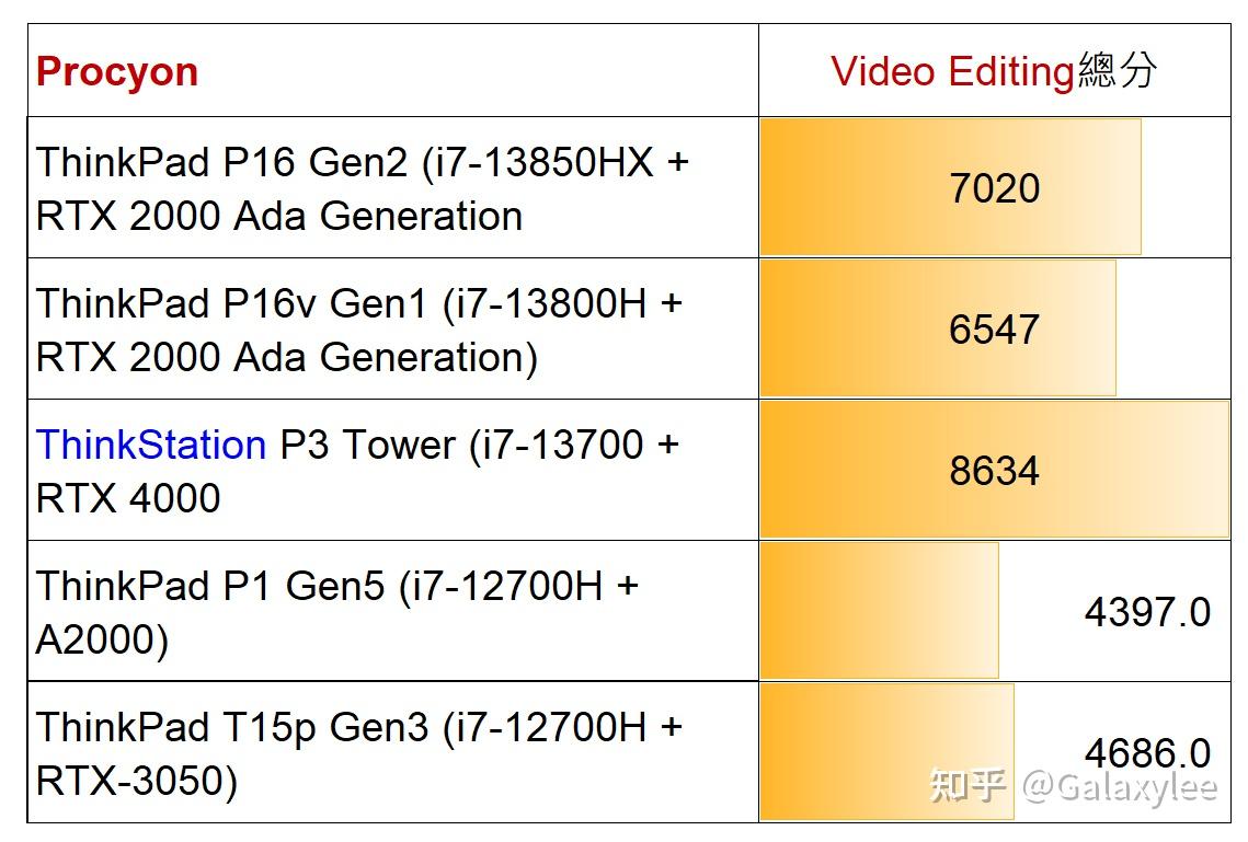 2023年款ThinkPad P16 Gen2与P16v Gen1简测心得（下）-效能篇 - 知乎