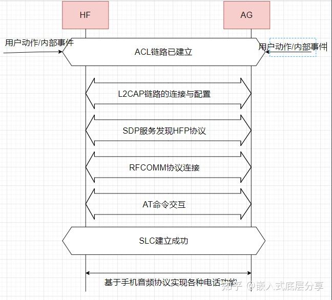蓝牙电话HFP协议 - 知乎