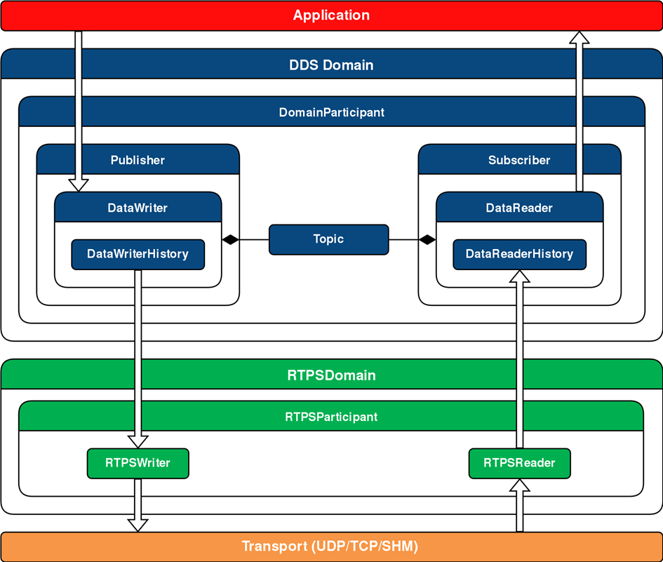 ZEEKR Tech | 数据分发服务（DDS）介绍 - 知乎