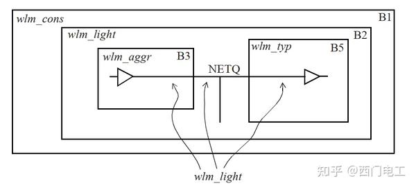 IMPL14. set_wire_load_model & set_wire_load_mode浅析 - 知乎