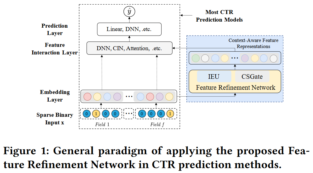 Enhancing CTR Prediction with Context-Aware Feature Representation Learning - 知乎