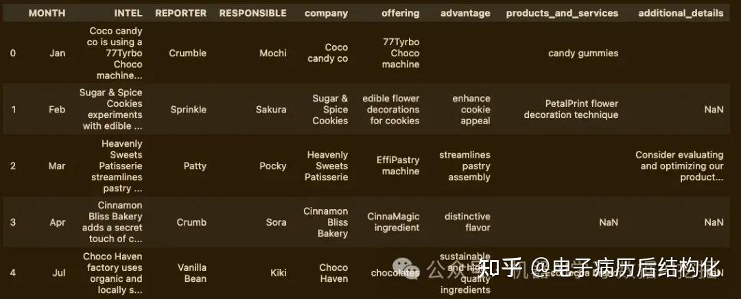 使用llms从非结构化文本中提取结构化数据 知乎