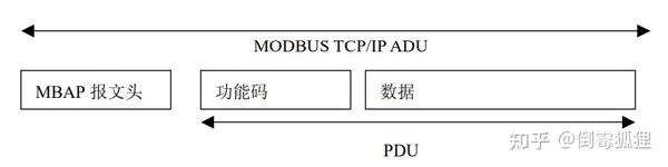 Modbus-TCP协议报文详解 - 知乎