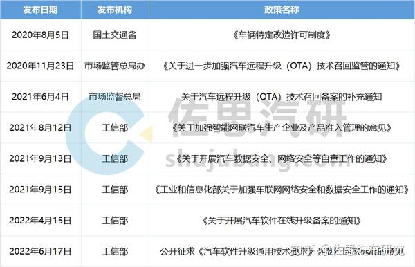 智能汽车OTA研究：OTA3.0时代到来，主机厂如何探索SAAS软件付费？ - 知乎