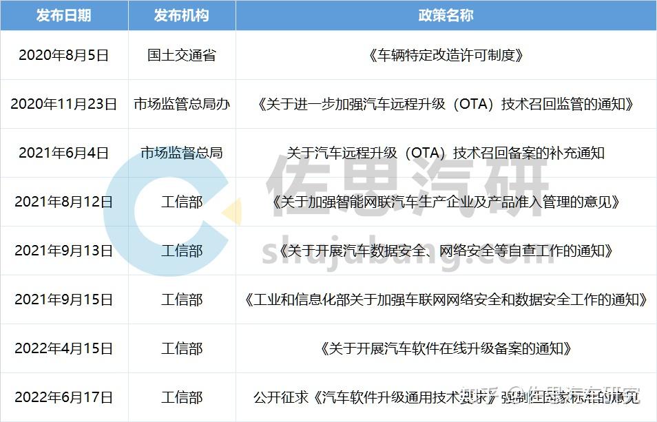 智能汽车OTA研究：OTA3.0时代到来，主机厂如何探索SAAS软件付费？ - 知乎