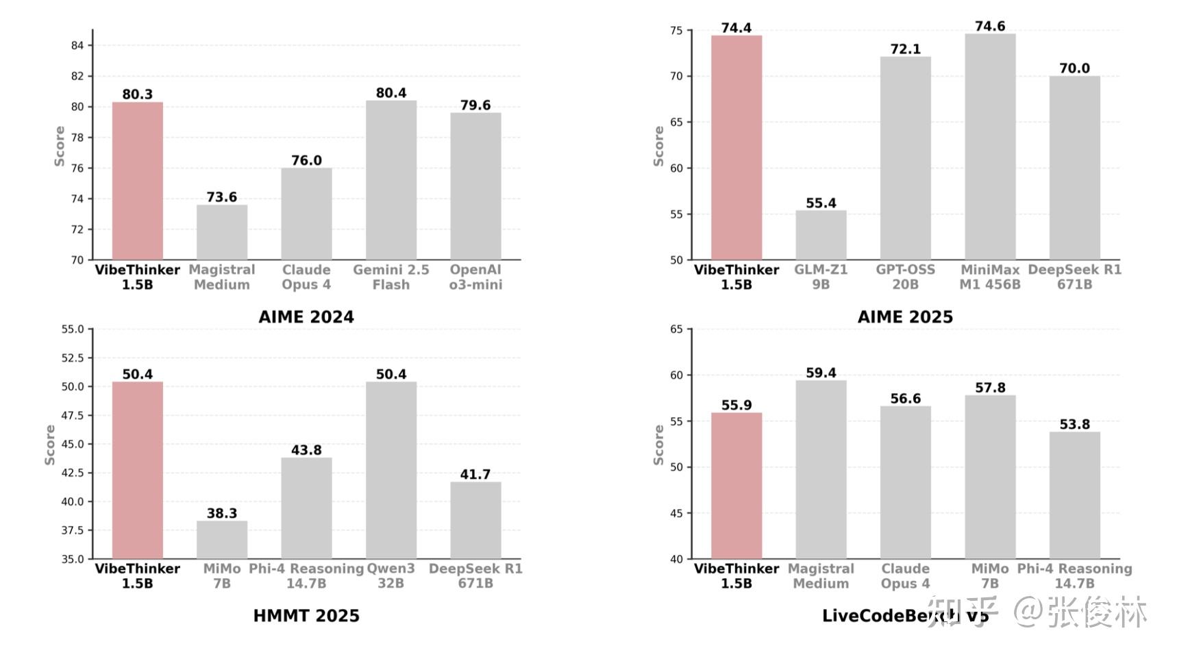 VibeThinker-1.5B研发背后的故事及小模型的未来 - 知乎