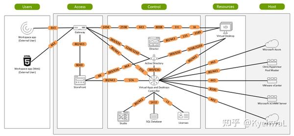 一分钟了解 Citrix Virtual Apps and Desktops 架构和端口 - 知乎