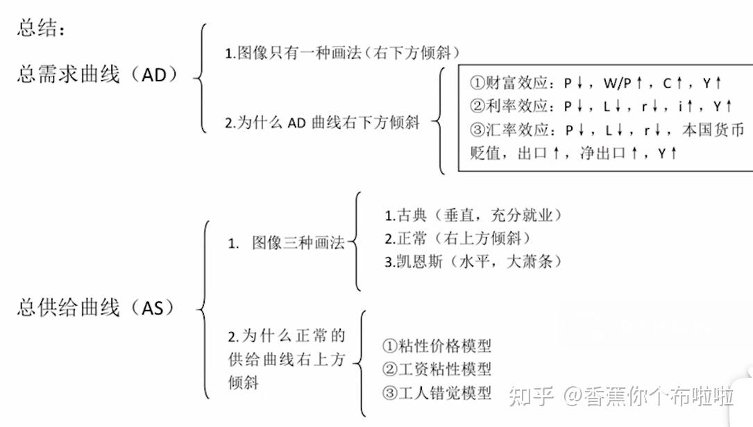 宏观经济学·第15章 国民收入的决定：AD—AS模型 - 知乎