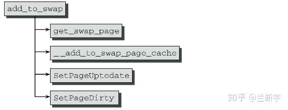 Linux中的Anonymous Pages和Swap [一] - 知乎