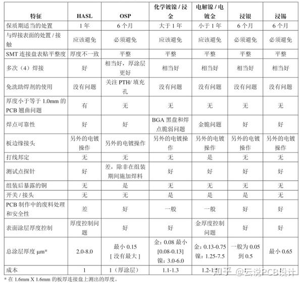 PCB表面处理方式的主要特性-IPC-7351标准 - 知乎