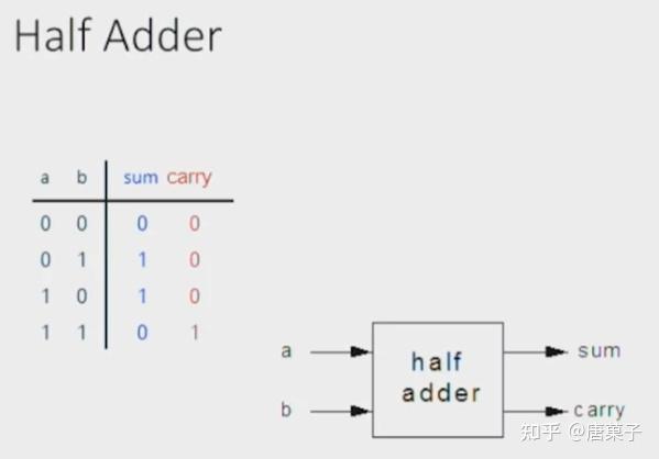 NAND2Tetris(2)-Boolean Arithmetic and the ALU - 知乎