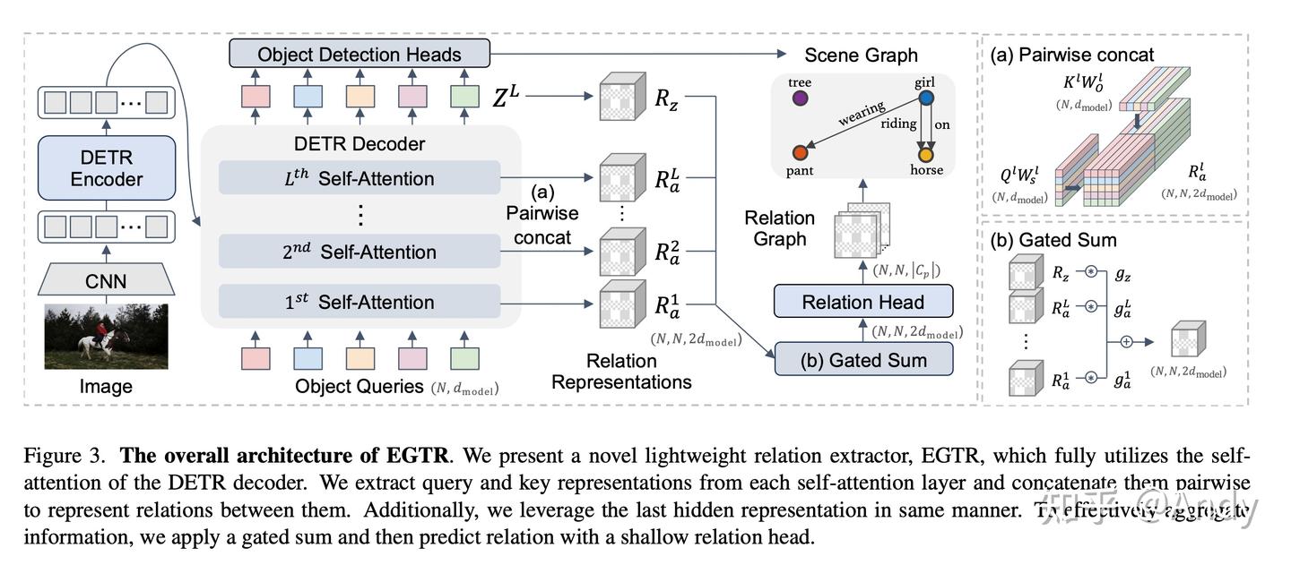 EGTR: Extracting Graph from Transformer for Scene Graph Generation CVPR2024 - 知乎