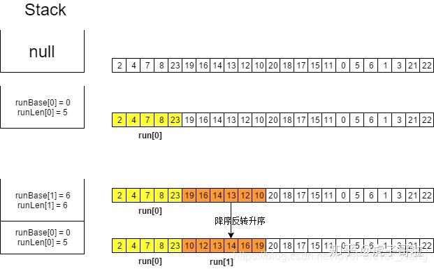 python中的sort之timsort学习 - 知乎