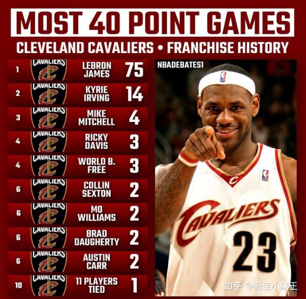 NBA30支球队单场得分40+次数最多的十名球员（一） - 知乎