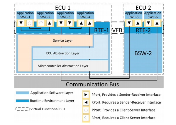 基于开源AUTOSAR的高级驾驶辅助系统的设计与实现流程 - 知乎