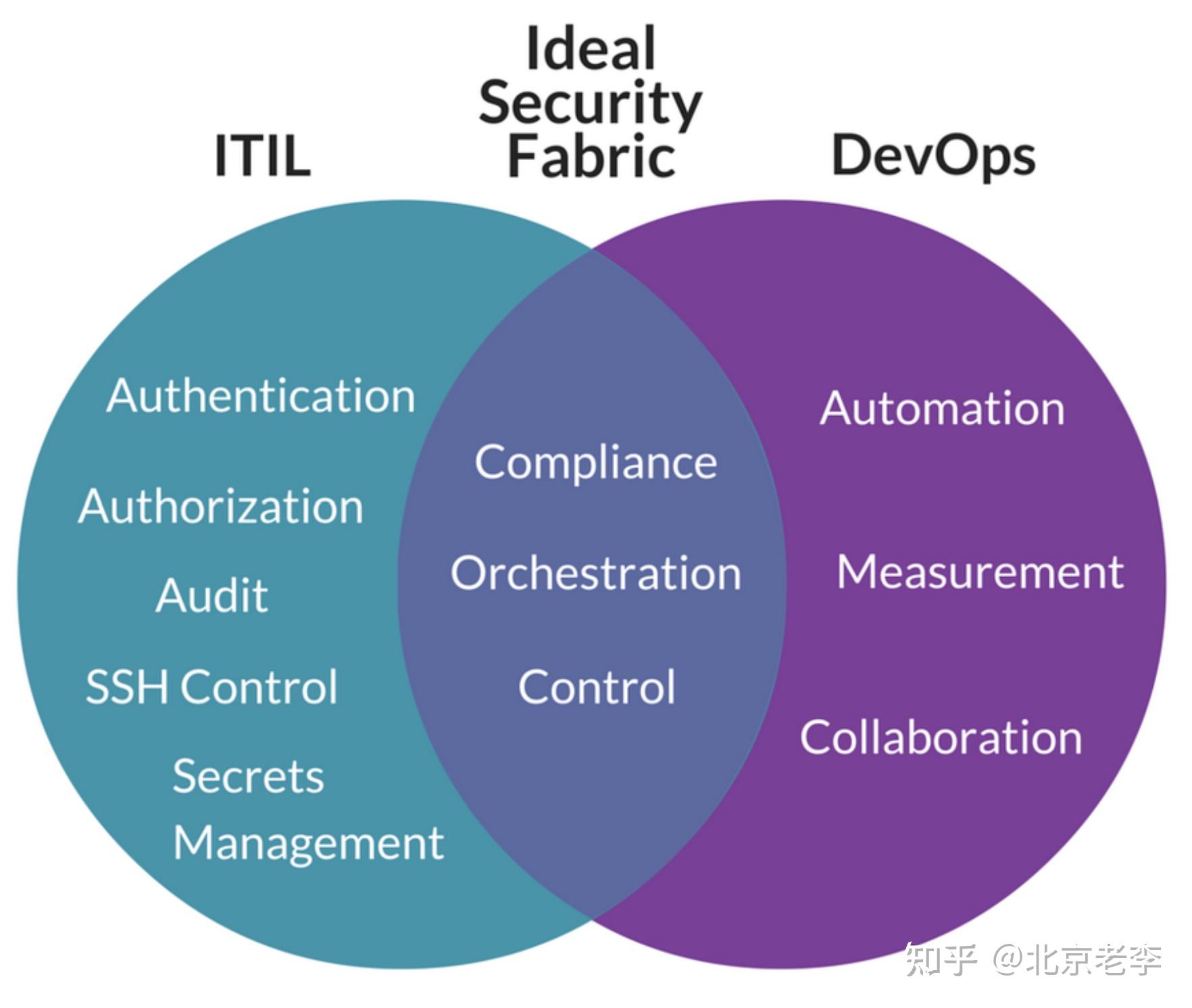 DevOps凤凰项目沙盘对于ITIL4的实现与支持 - 知乎
