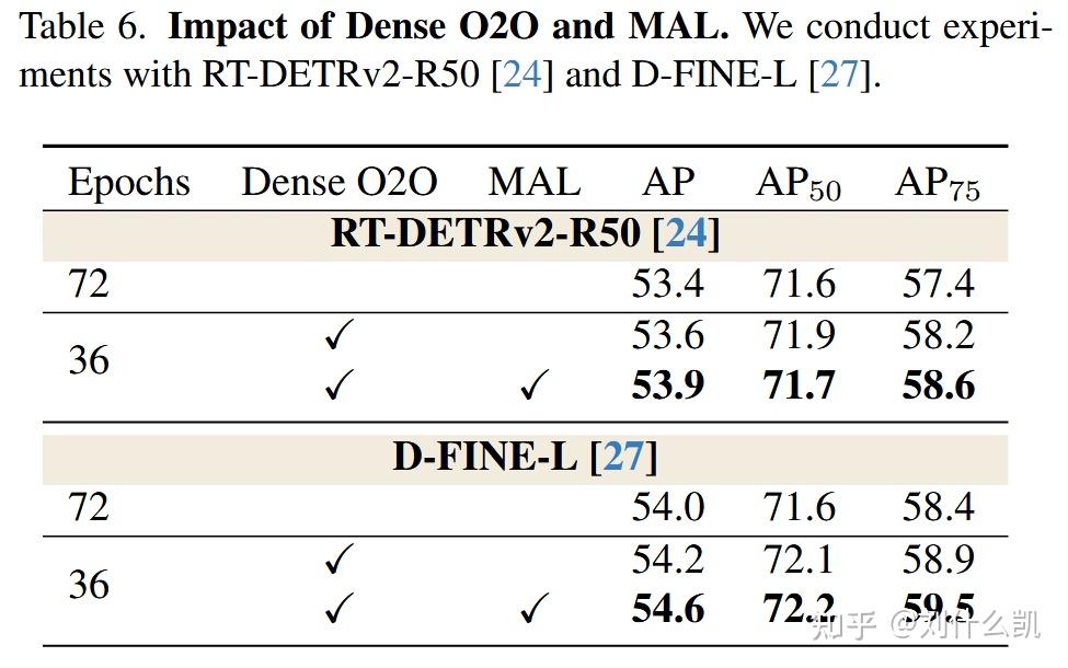DEIM论文精度 DEIM: DETR with Improved Matching for Fast Convergence - 知乎