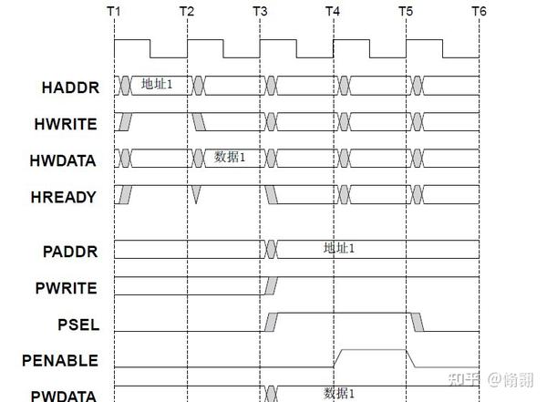 AMBA协议-APB/AHB协议解析 - 知乎