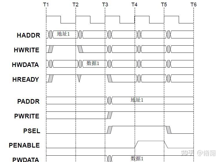 AMBA协议-APB/AHB协议解析 - 知乎