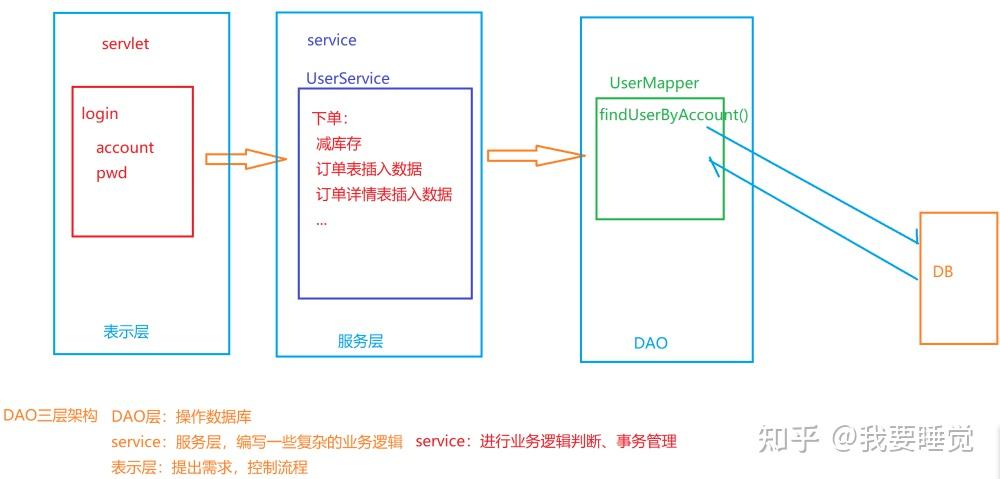 Java从入门到入土day40 DAO、MVC三层架构 - 知乎