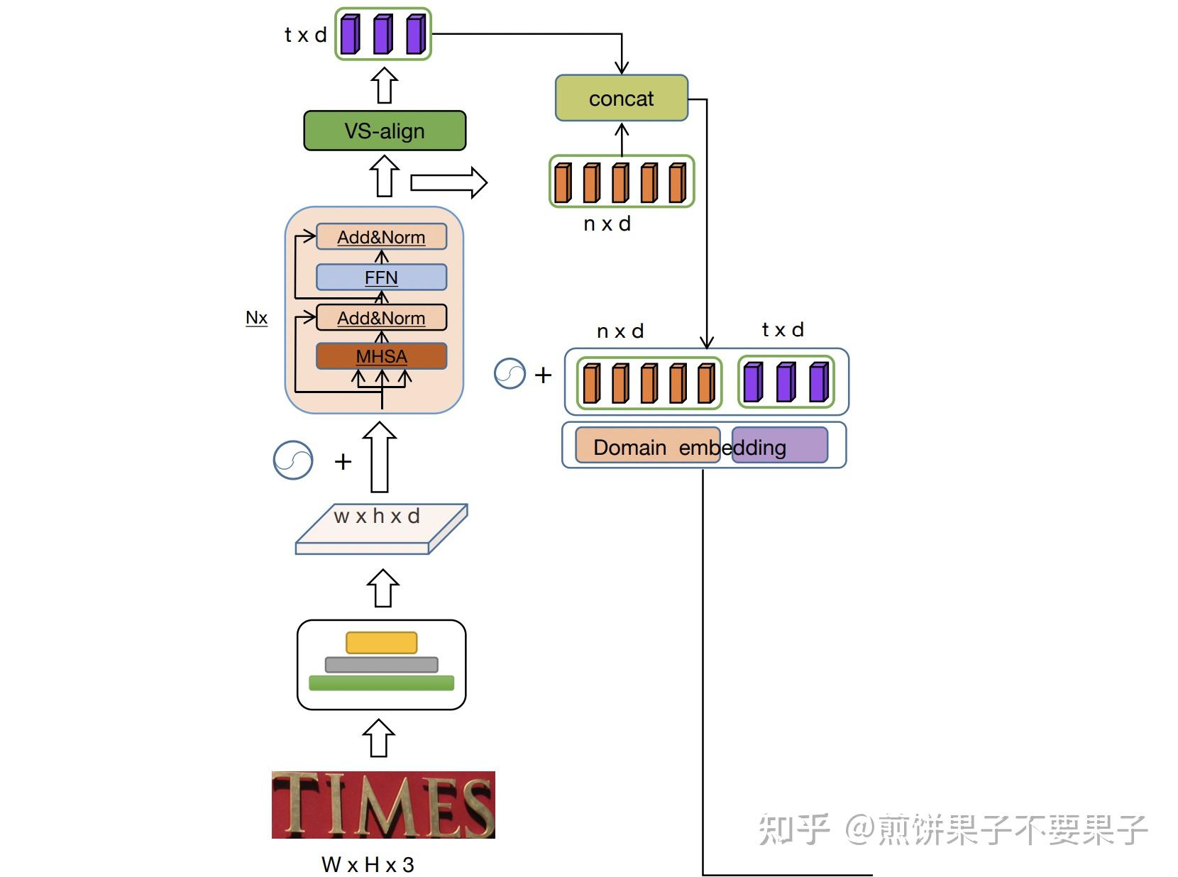 【两阶段提炼】Visual-Semantic Transformer for Scene Text Recognition - 知乎